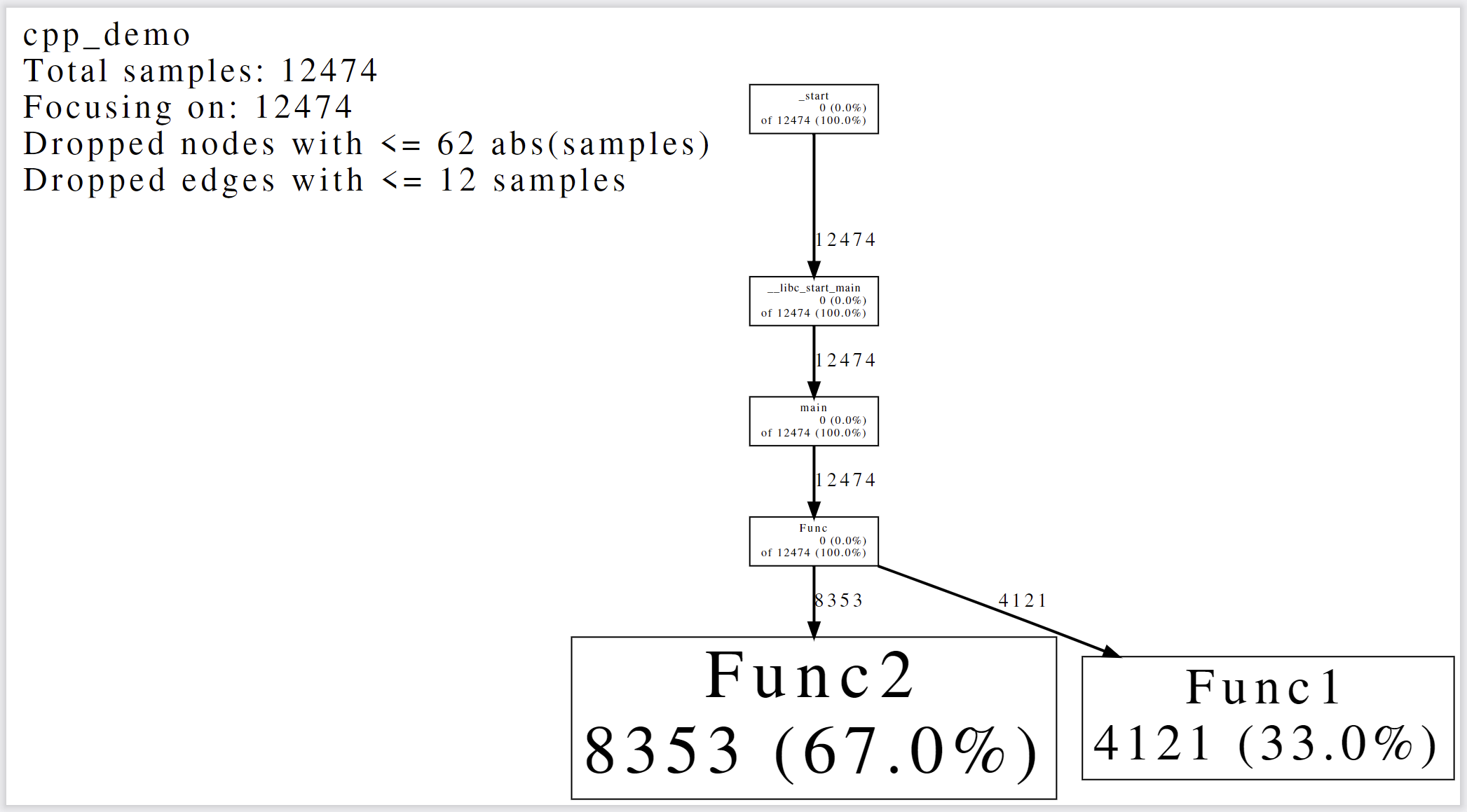 使用 gperftools 进行 C++ 代码性能分析 | 朝花夕拾